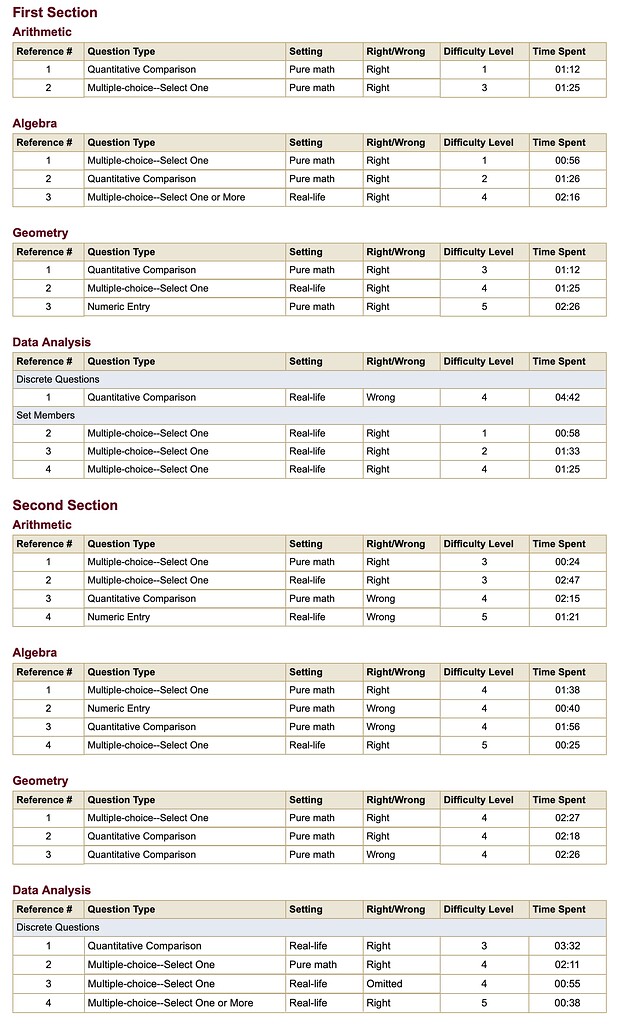 1 month till GRE second attempt - need advice pertinent to my situation ...