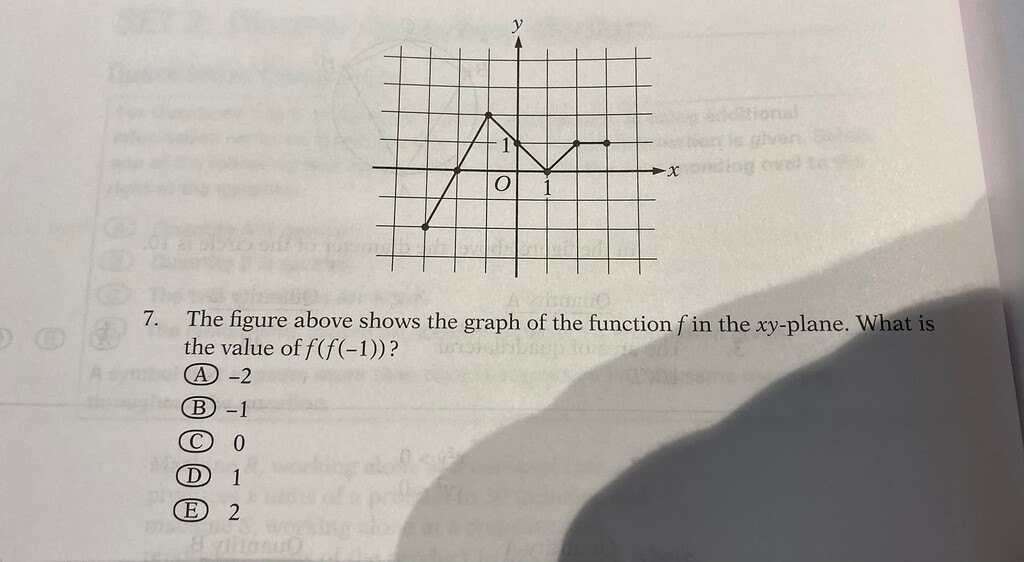 Graph and nested function - GRE Quant Problem Solving - Greg Mat+ Community Forum