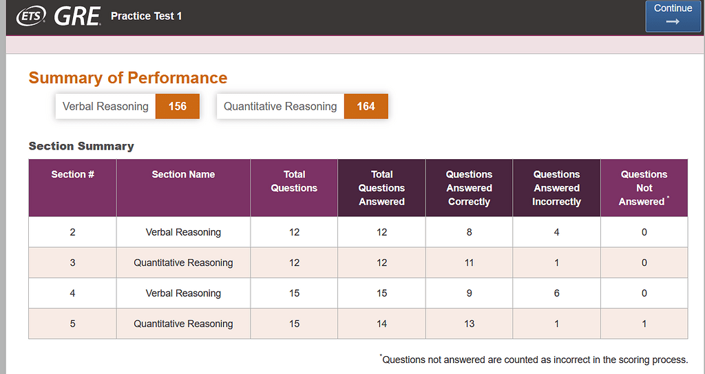 Score interpretation - GRE General - Greg Mat+ Community Forum
