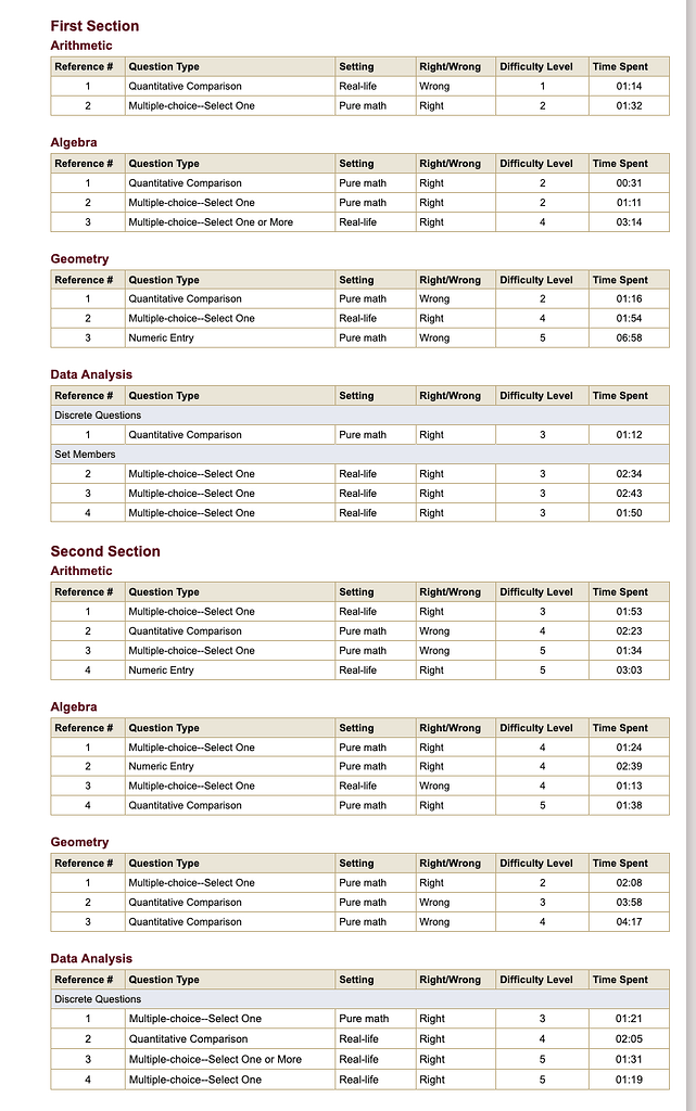 Improving from a 160 to 165+ (168+ ideal) on quant? [diagnostic included] - GRE Quant Problem ...